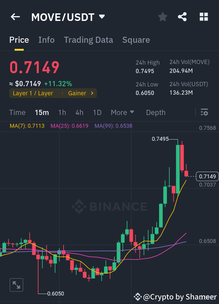 $MOVE / USDT: Bullish Momentum with High Volume🚀 The $MOVE | Crypto by Shameer on Binance Square