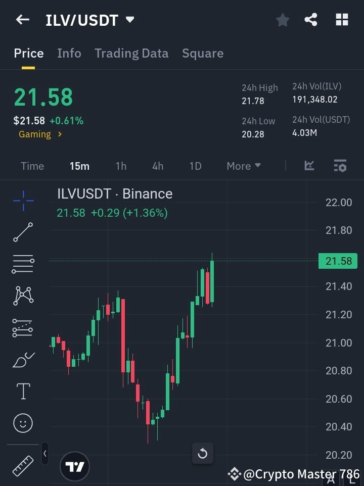 $ILV /USDT – Bulls in Control! Can It Break Resistance? 🔥💯 | Crypto Master 786 on Binance Square