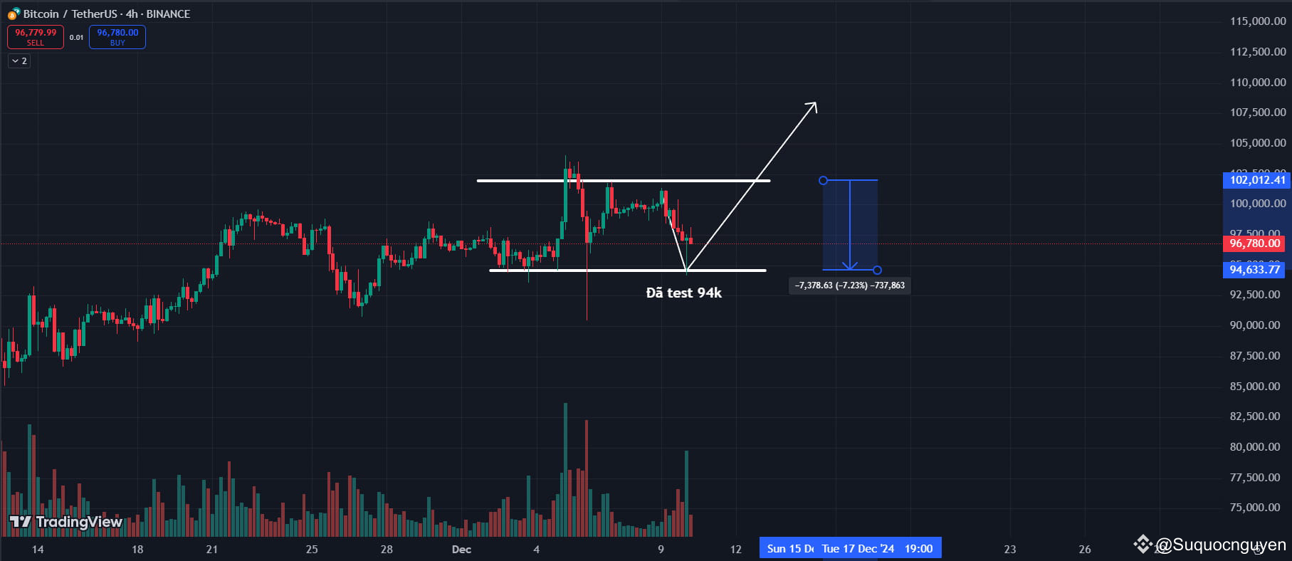 For those holding $USDT! After this recent Altcoin drop, al | ETHAN BNB ...
