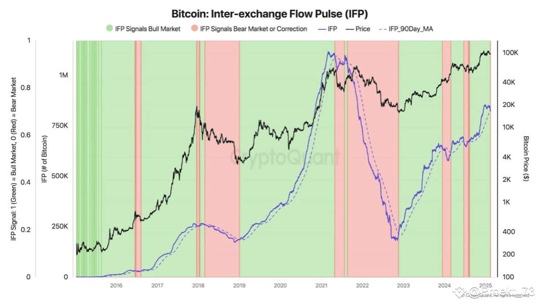 Bitcoin Inter-exchange Flow Pulse (IFP) Indicator from | Proekt_73 on ...