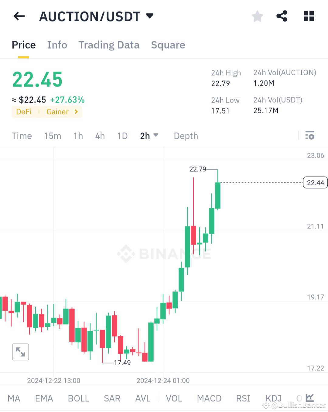 $AUCTION /USDT: Explosive Momentum in Play.. Previous target | BullishBanter on Binance Square