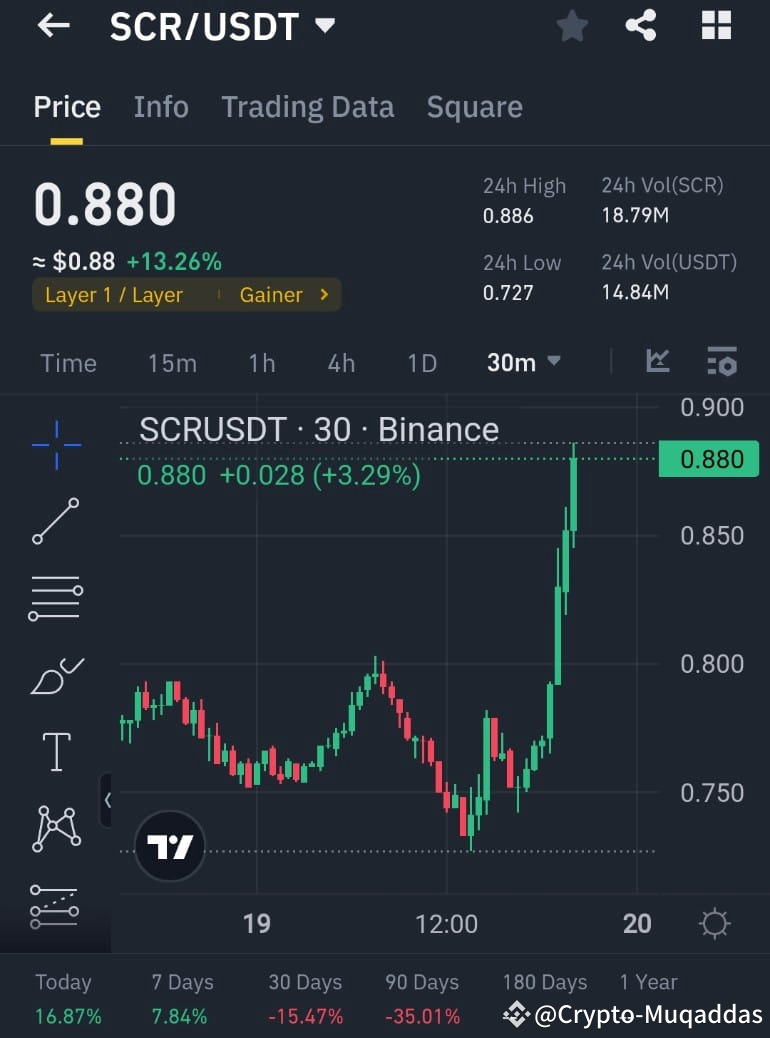 $SCR 30-Minute Chart Analysis🔥🔥 📊 Current Price: $0.888 | Crypto-Muqaddas on Binance Square