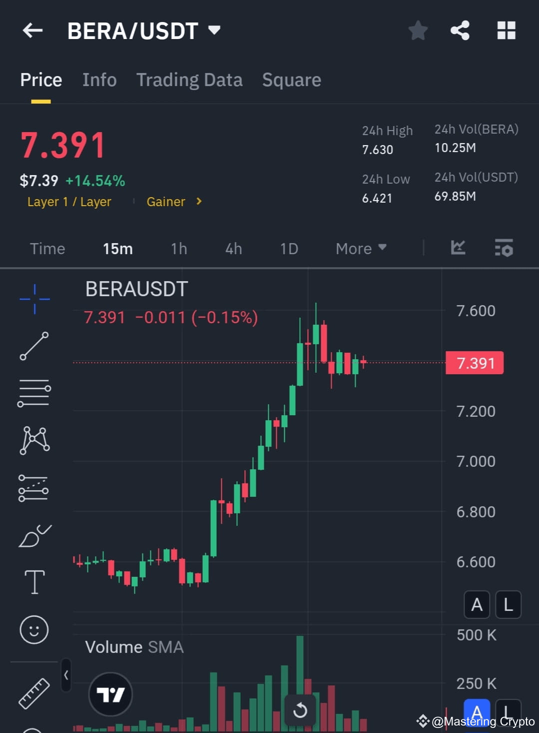 🚀 $BERA /USDT Market Analysis – Strong Uptrend Continues | Mastering Crypto on Binance Square