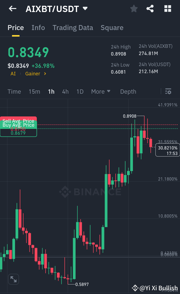 🚀 $AIXBT /USDT Technical Analysis & Trade Signal: Bullish B | Yi Xi Bullish on Binance Square
