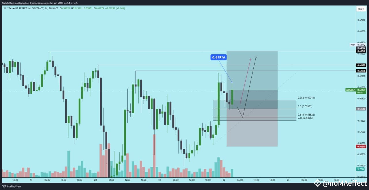 #AI/USDT - Long 1st Target Hit Almost Near 2nd Target Hit | noMAeffect ...