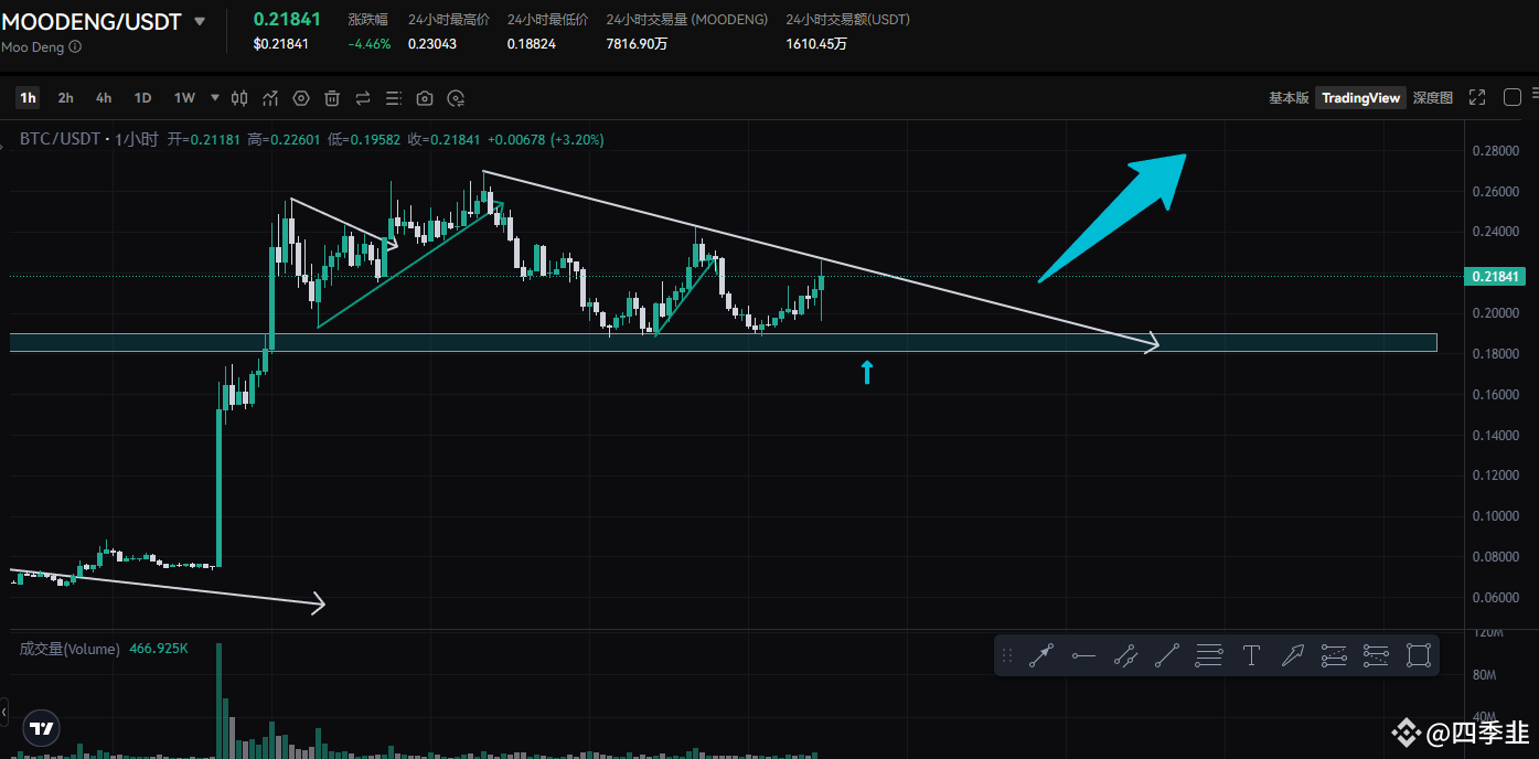 #MOONDENG This small level has a large fluctuation range Th | 四季韭 on ...