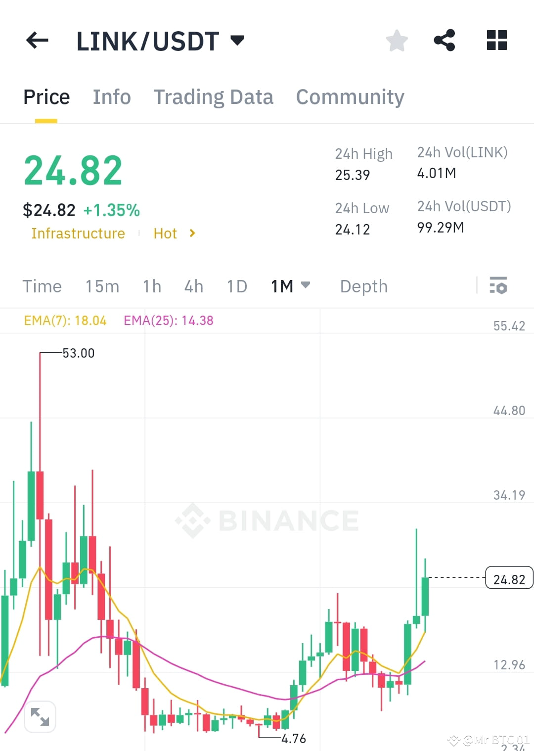 $LINK / USDT 🚀 Bull Run confirmed 💯 Currently trading at | Bull Master 01 on Binance Square