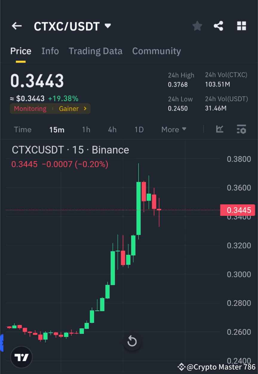$CTXC 📊 CTXC/USDT Technical Analysis 🚀 Current Price: $0 | Crypto Master 786 on Binance Square