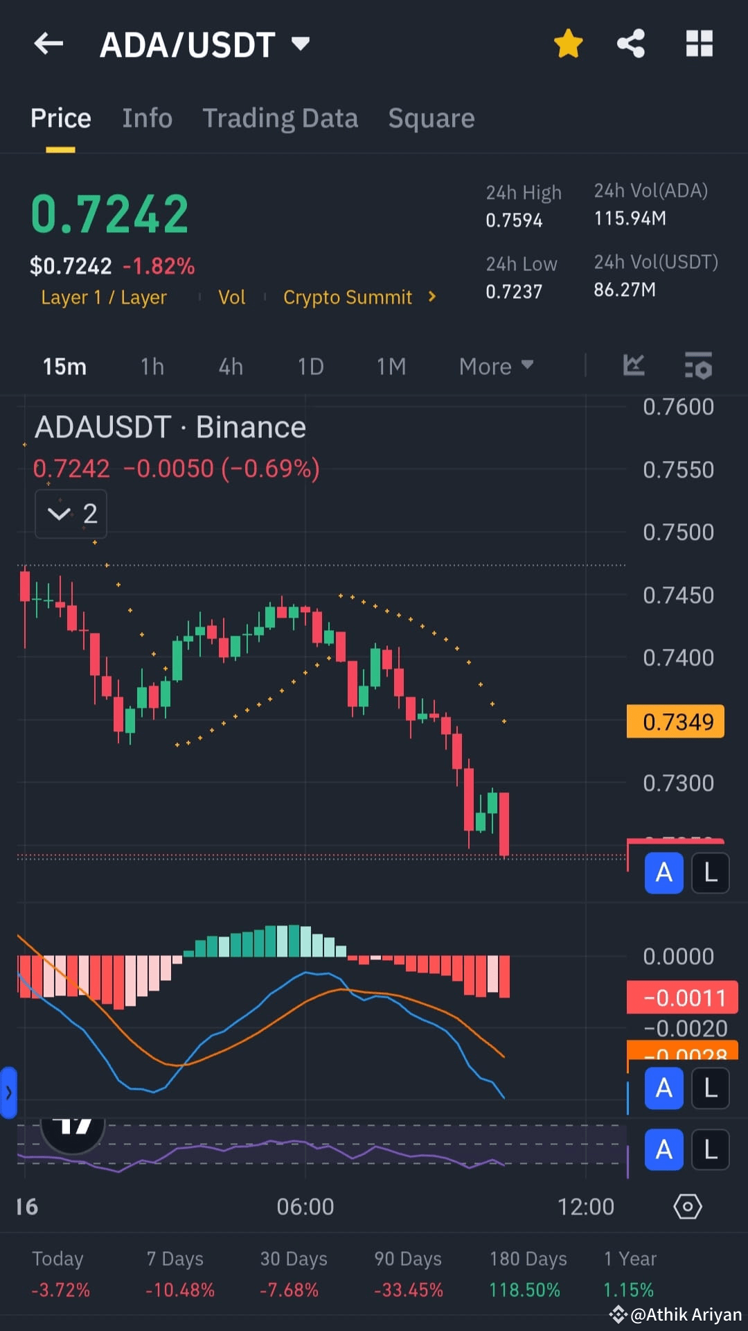 🚀 $ADA /USDT Market Update – March 16, 2025 📉 Current Pr | Athik Ariyan on Binance Square