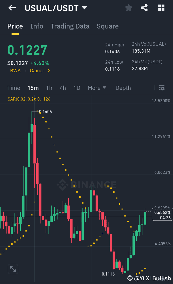 $USUAL /USDT – Real-World Asset, Real Gains? Bullish Setup B | Yi Xi Bullish on Binance Square