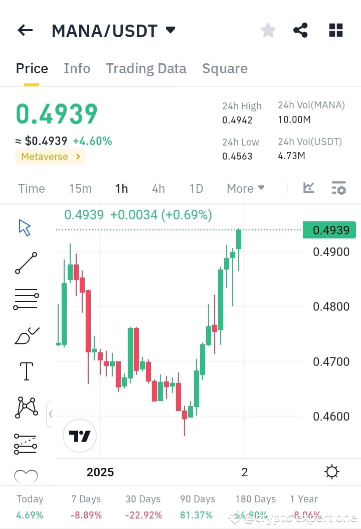 $MANA /USDT strong upward momentum 💯🔥 Confirmed Quick Entr | crypto expert one on Binance Square