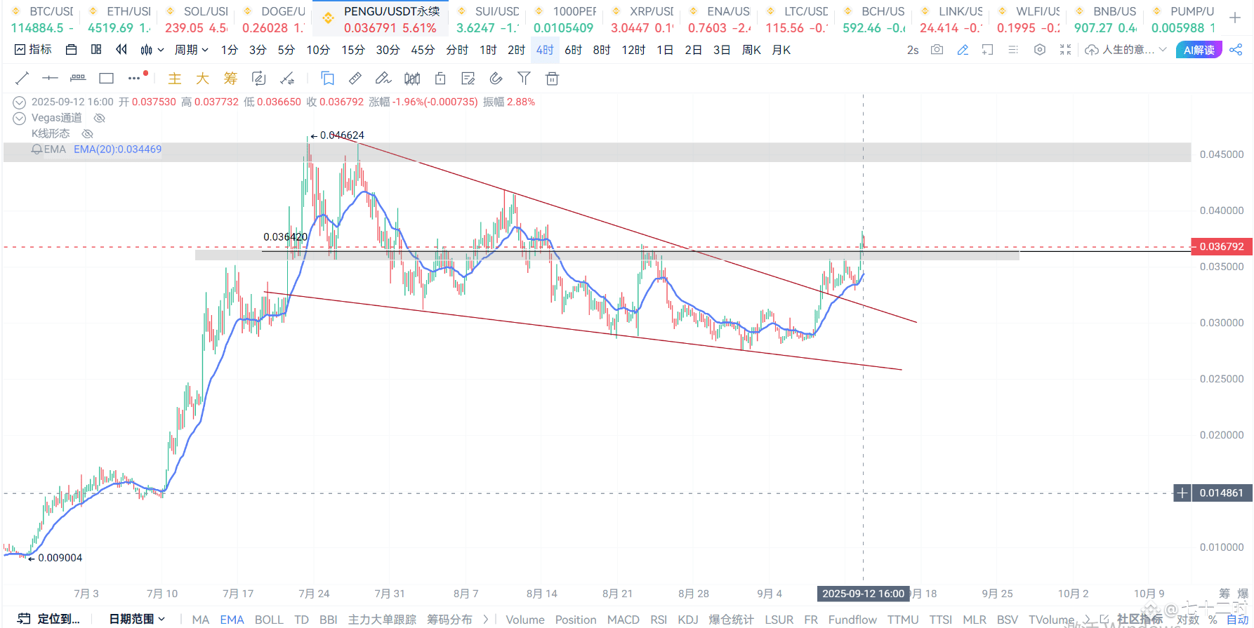 $PENGU The first pressure level has already broken through, | 七十二时 on ...