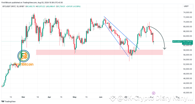 📊 $BTC /USDT Analysis 📊 #Bitcoin bounced off the $60K supp | GK-Crypto Diary Kenya on Binance Square