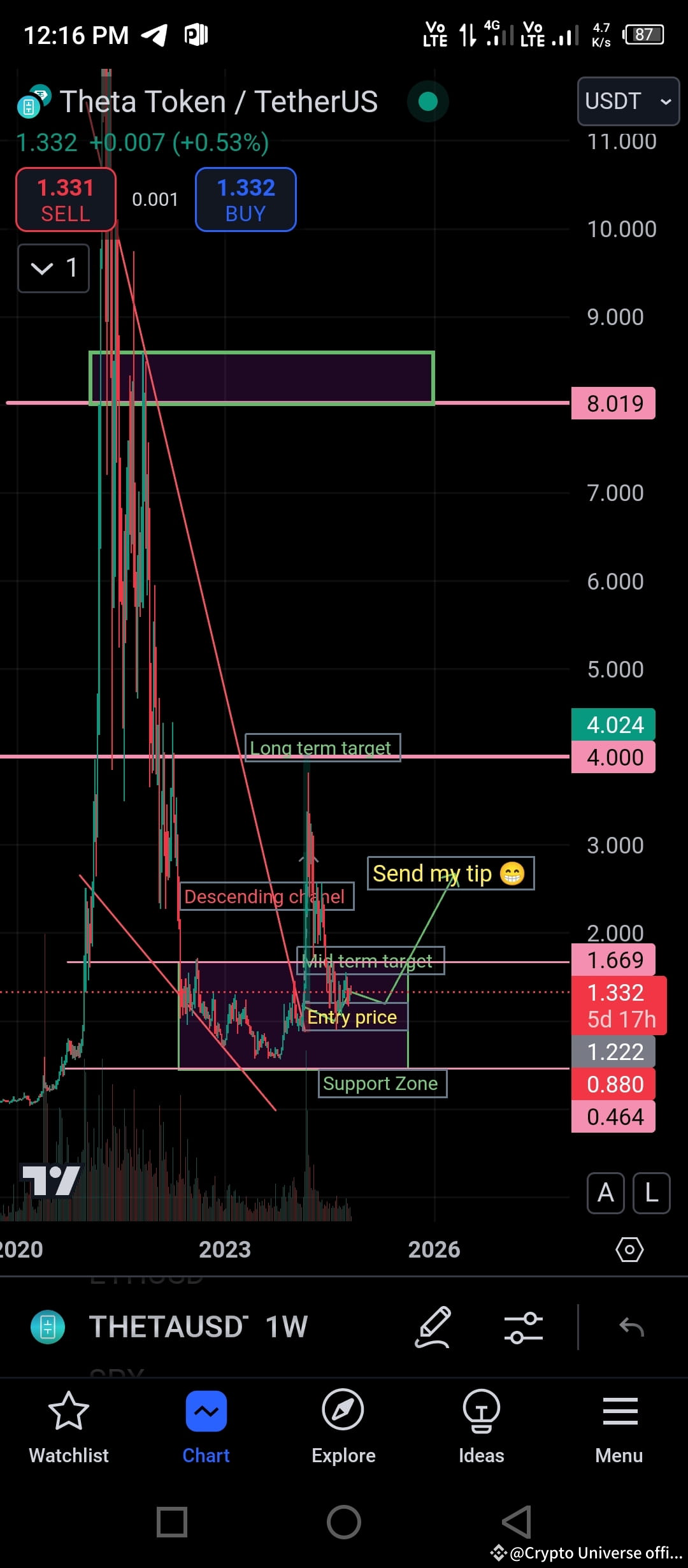 🚨 Urgent THETA/USDT Update: Bullish Flag Breakout Incoming! | Crypto Universe official on ...
