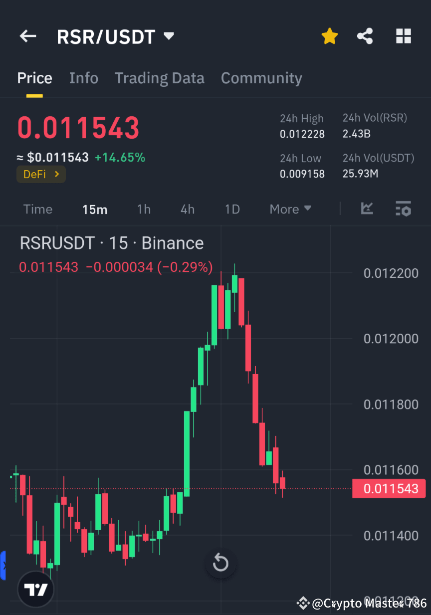 $RSR 🚀 RSR/USDT Technical Analysis – Breakout or Pullback | Crypto Master 786 on Binance Square