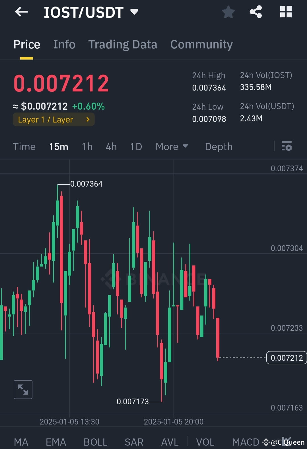 $IOST /USDT Trading Signal – Consolidation Phase, Potential | Isabella millie on Binance Square