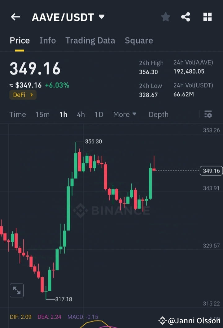 🚀 $AAVE AAVE/USDT on the Rise! DeFi Leader in Action! Cu | Janni Olsson on Binance Square
