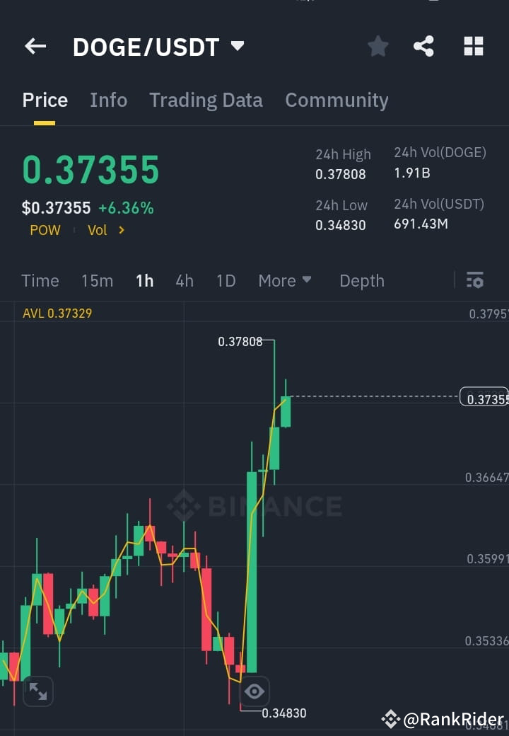 $DOGE /USDT is going higher Here are the key elements fro | RankRider on Binance Square