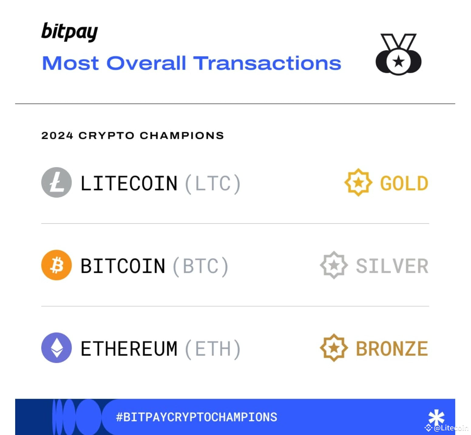 Results: #Litecoin made its mark with 4 medals in @Bitpay's | Litecoin ...