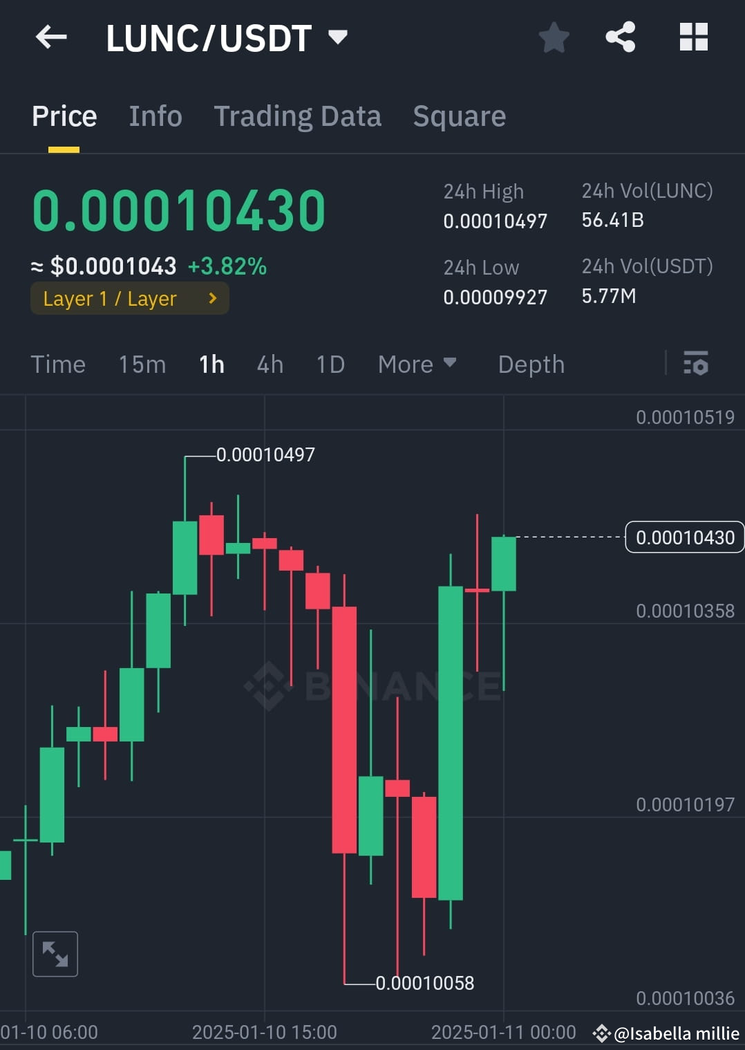 $LUNC /USDT Trading Signal - Bullish Momentum Building? E | C Queen on Binance Square
