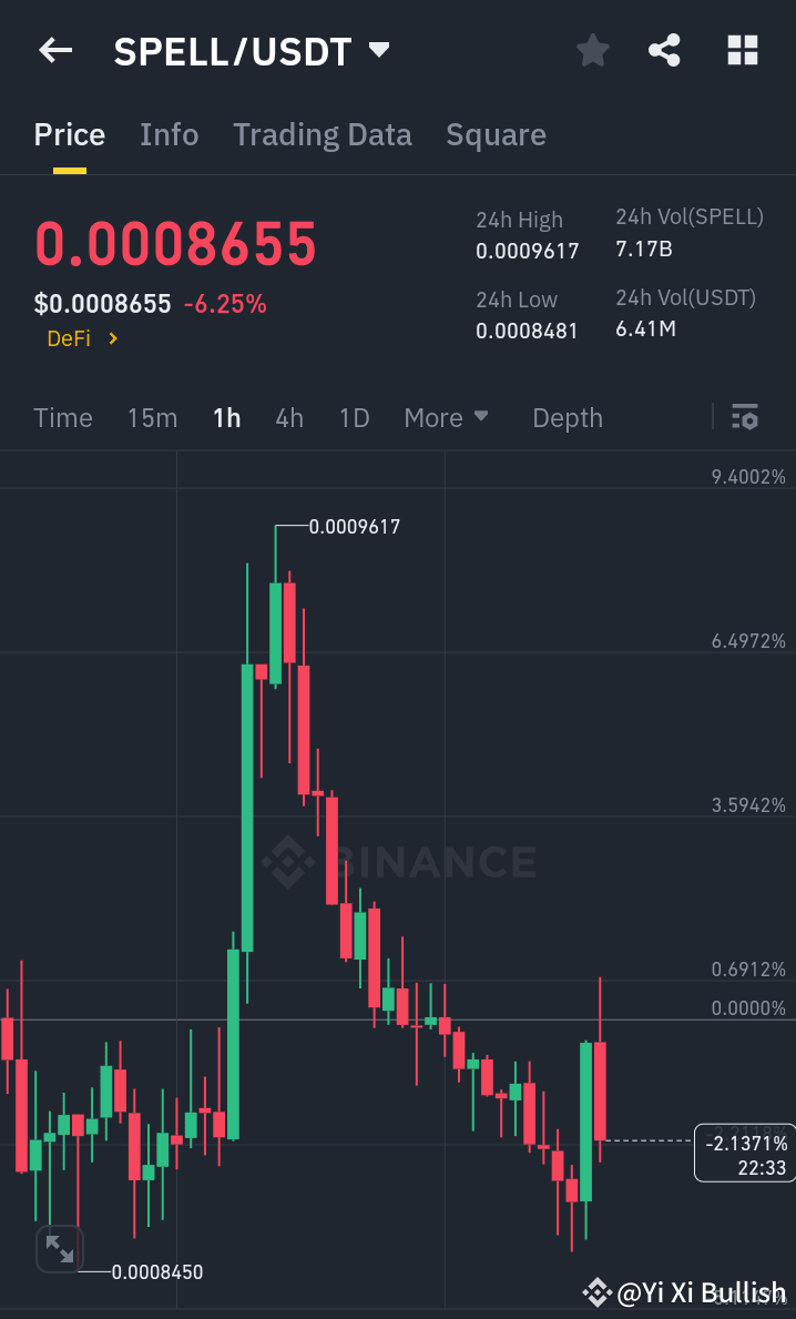 🔥 $SPELL /USDT Technical Analysis & Trade Signal: Targets a | Yi Xi Bullish on Binance Square