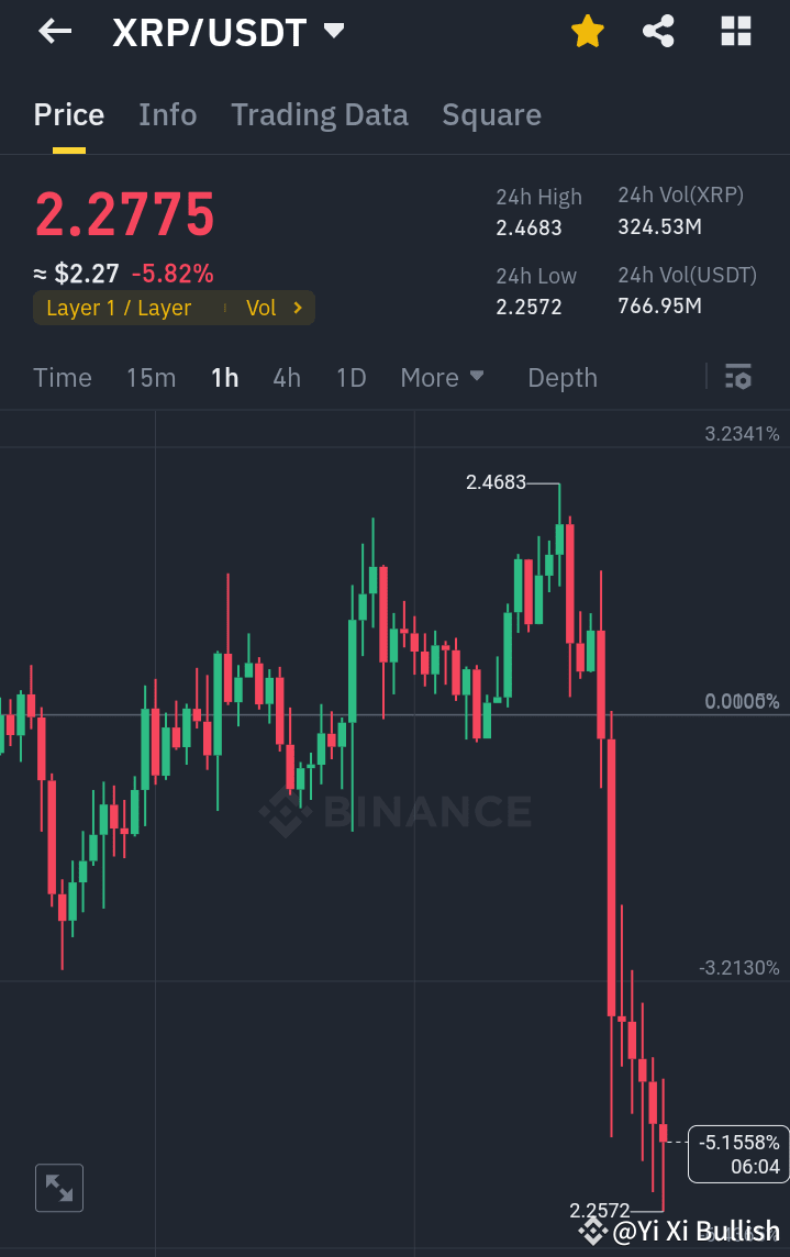 $XRP /USDT Technical Analysis & Trade Signal: Navigating the | Yi Xi Bullish on Binance Square