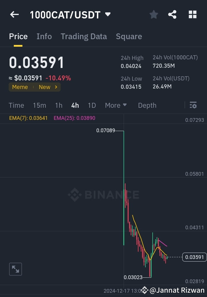 $1000CAT /USDT Trade Signal Entry: $0.03550 (Consolidatio | Jannat ji on Binance Square