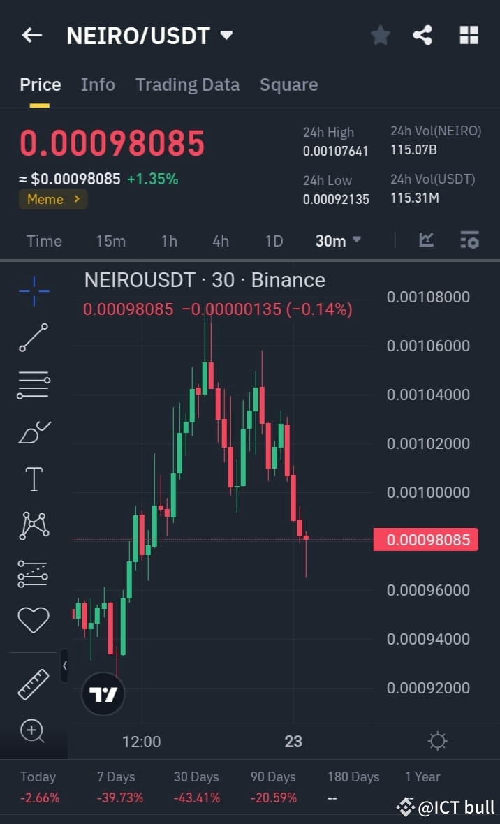 Binance Technical Analysis: $NEIRO /USDT Current Price: $0. | ICT bull on Binance Square