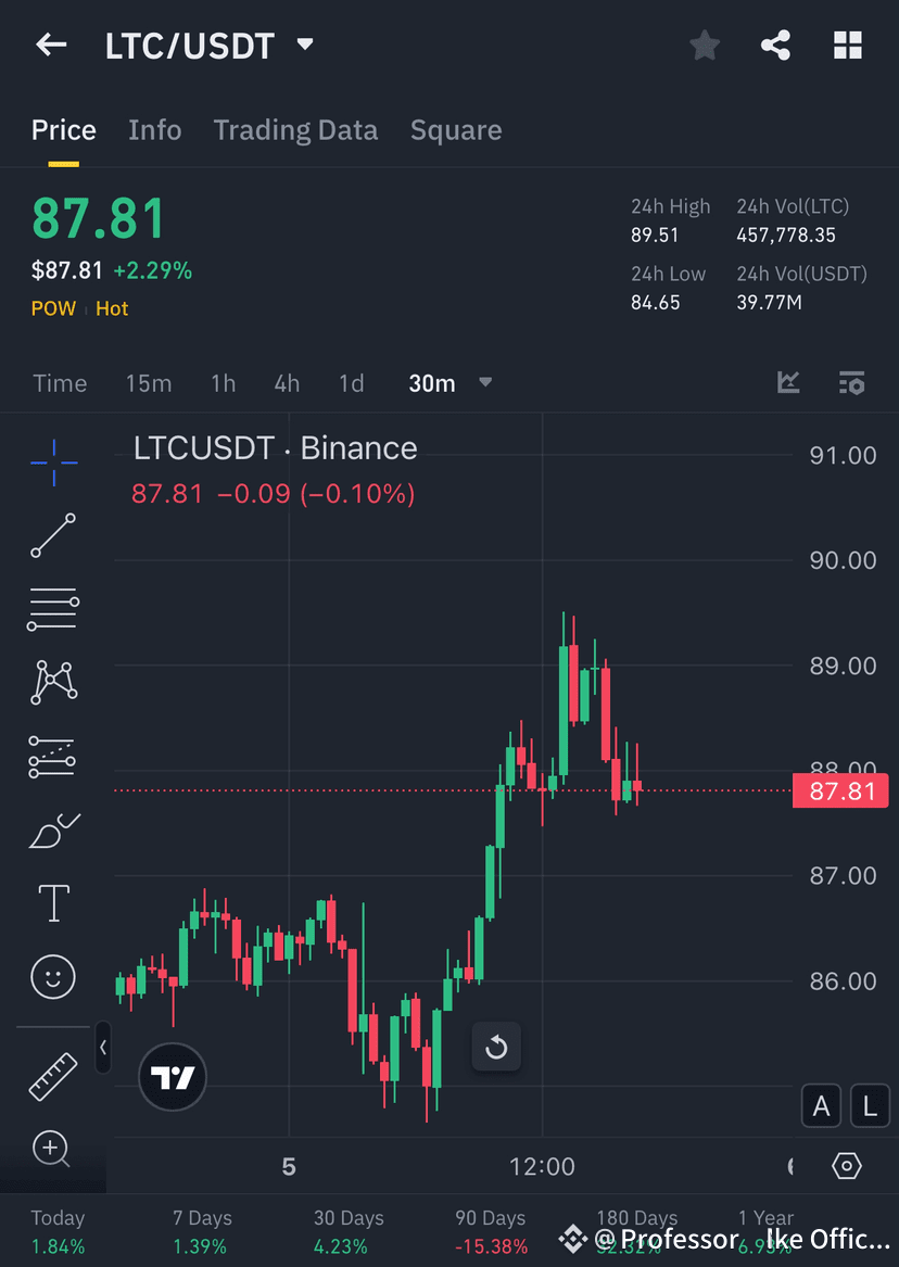 $LTC /USDT SHORT TRADE SETUP — REJECTION FROM RESISTANCE ZON | Professor Mike Official on ...