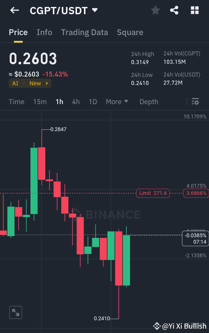 🚀 $CGPT /USDT Technical Analysis & Trade Signal: A Reversal | Yi Xi Bullish on Binance Square