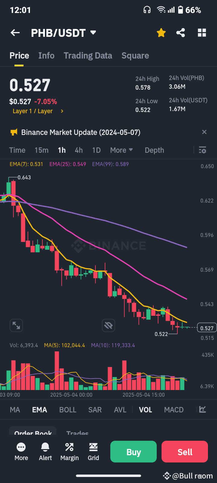 $PHB 📊💰 Here's a brief overview of PHB's current price a | Square-Creator-2eaebb55e on Binance ...