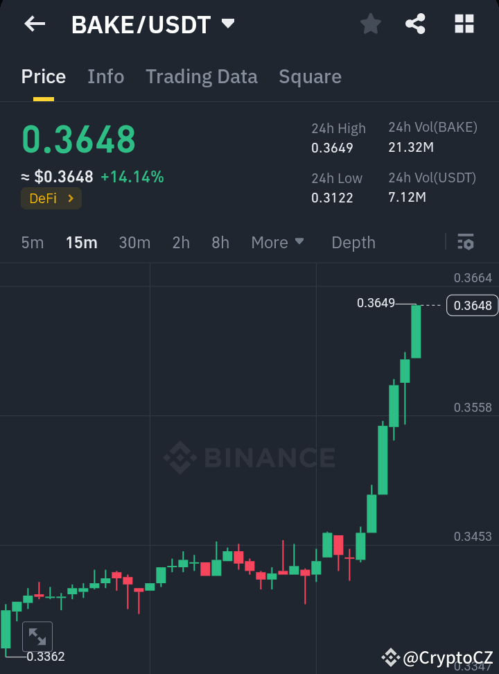 BAKE/USDT Current Price Chart Analysis 📈 Current Price: 0. | CryptoCZ on Binance Square