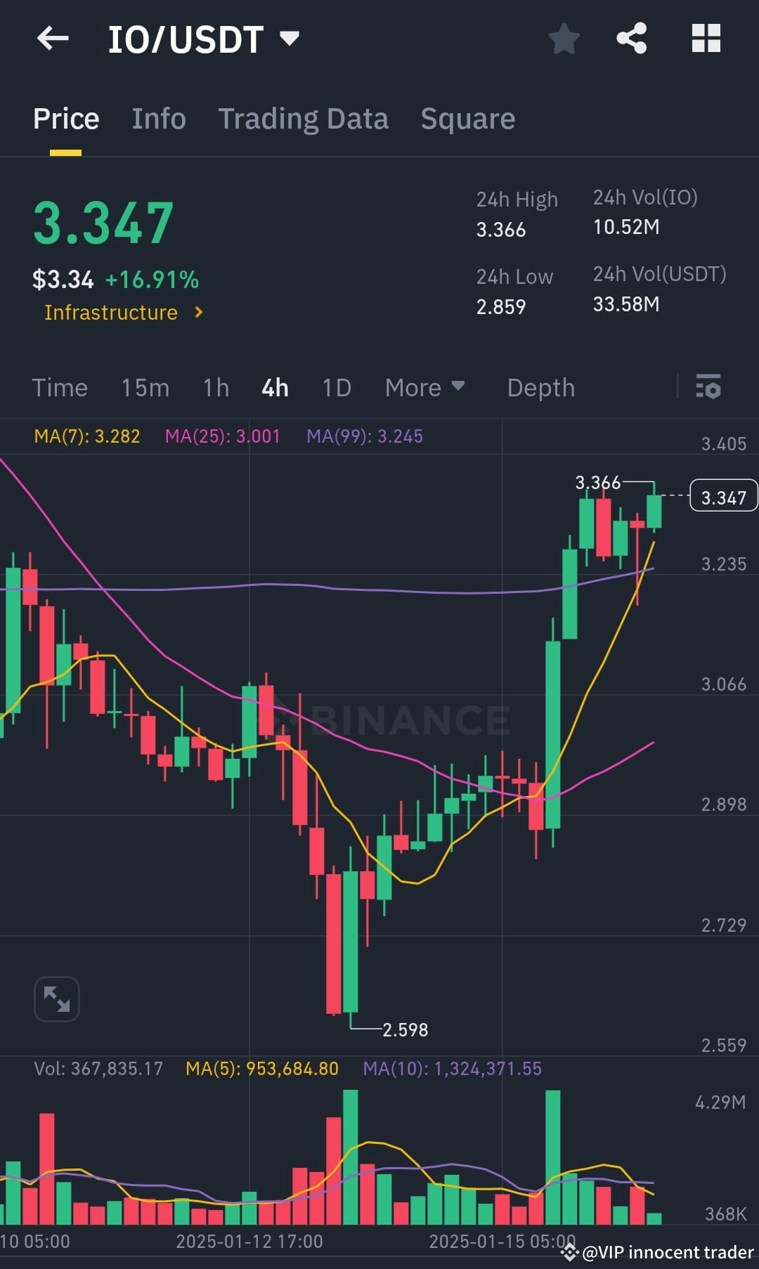 $IO 💰🎁💯😁🎉👌 /USDT Technical Analysis IO/USDT has surge | VIP innocent trader on Binance Square