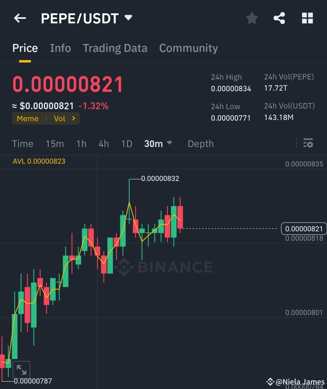 🚨🔥 $PEPE /USDT APPROACHING A DECISIVE MOMENT – CAN IT PUSH | Niela James on Binance Square