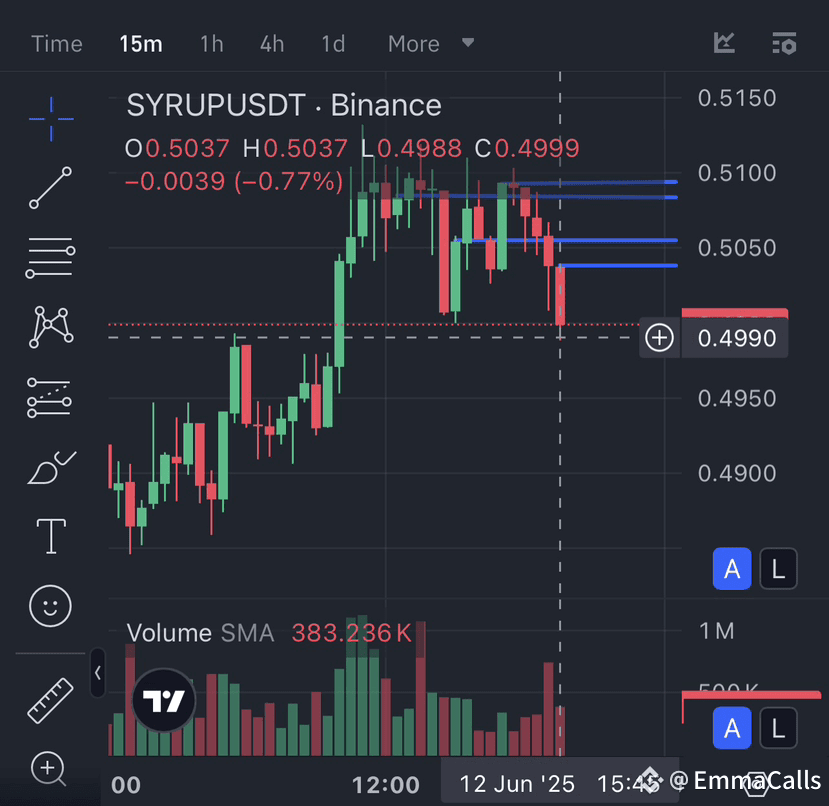 $SYRUP Post-Drop Consolidation - Rebound or Further Decline? | EmmaCalls on Binance Square