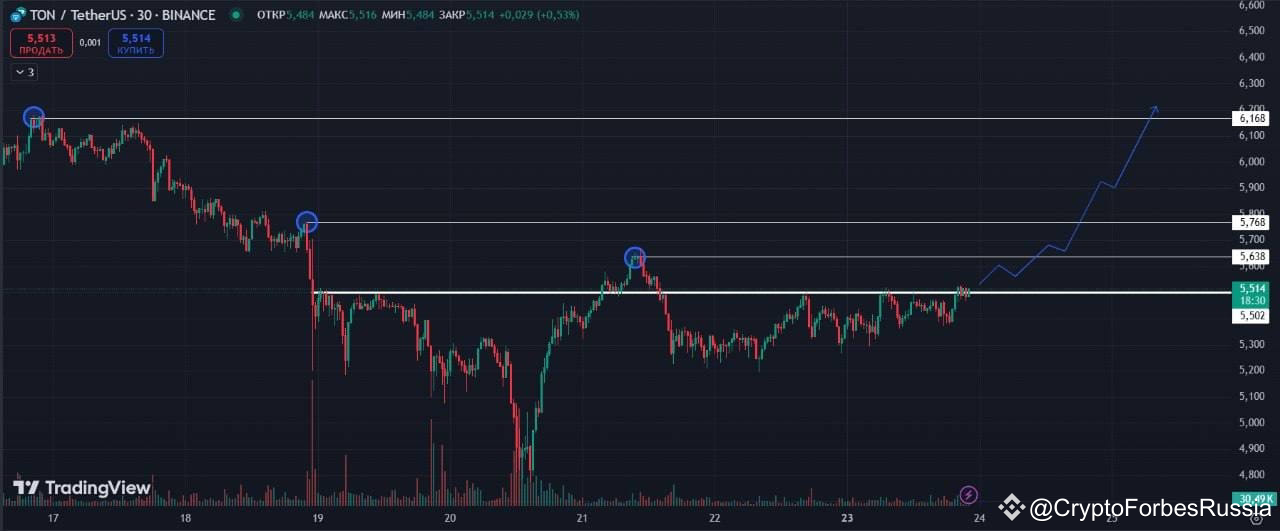 LONG #TON USDT from $5.528 stop loss $5.268 30m TF. The pri ...