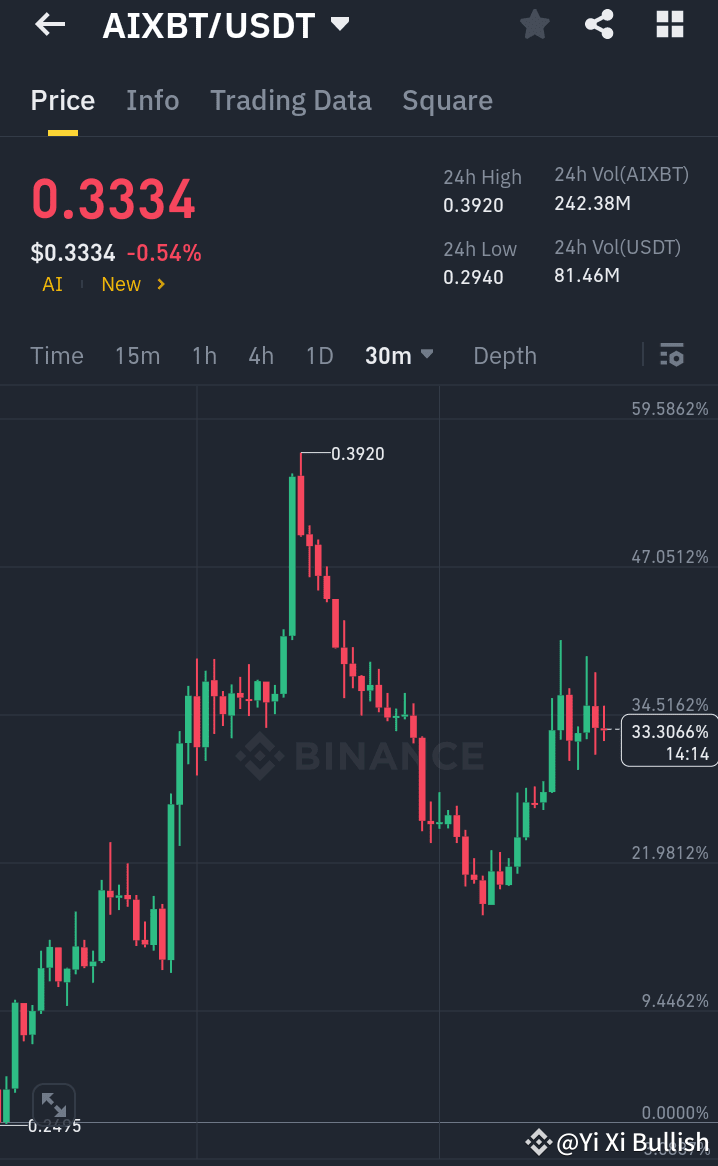 🚀 $AIXBT /USDT Technical Analysis – Breakout Incoming? 🔥 | Yi Xi Bullish on Binance Square