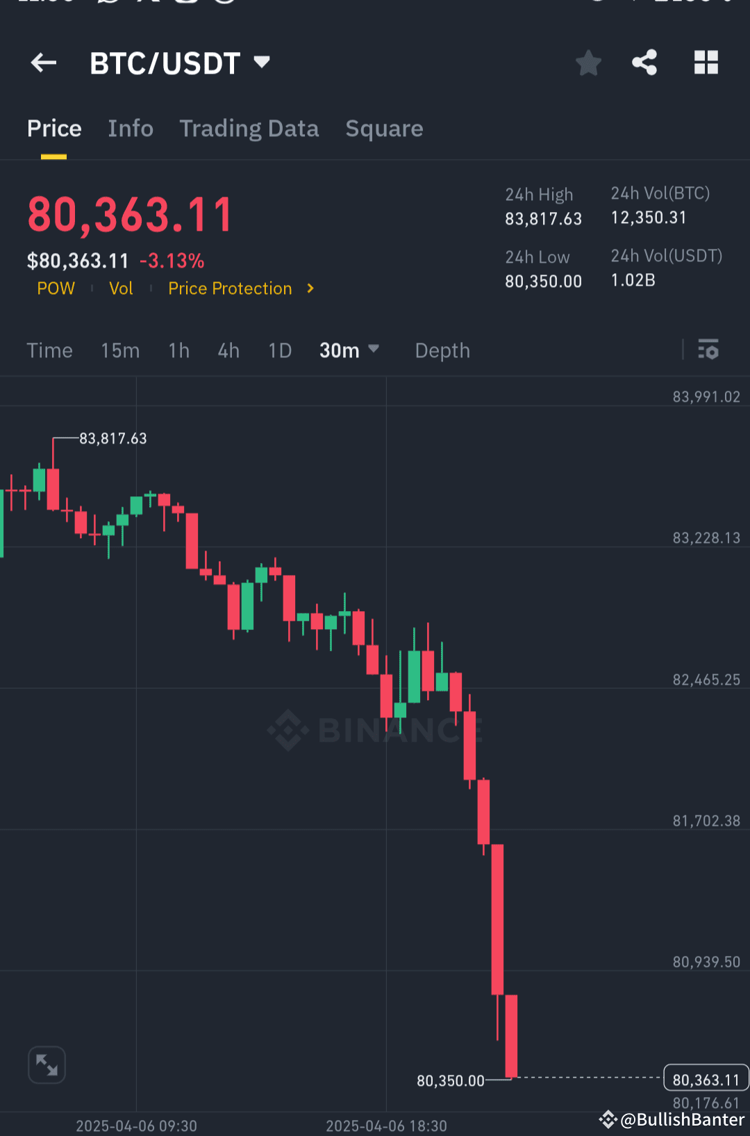$BTC /USDT Market Breakdown #Bitcoin has once again taken a | BullishBanter on Binance Square