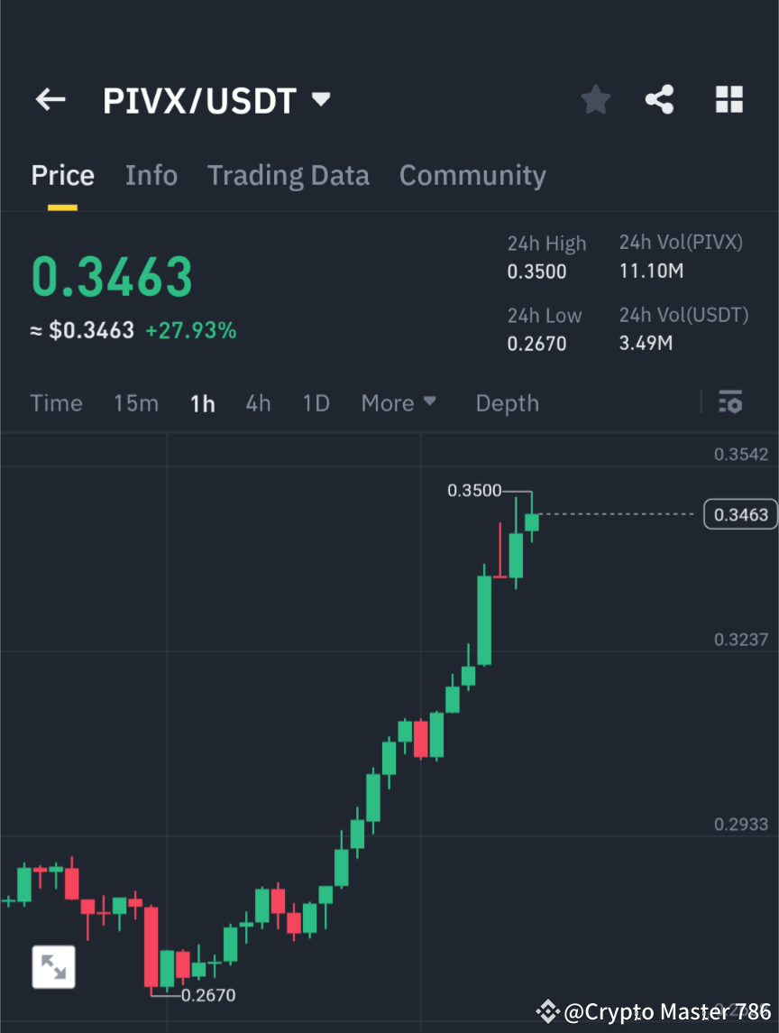 $PIVX 📊 PIVX/USDT Technical Analysis: Is a Rebound or Bre | Crypto Master 786 on Binance Square