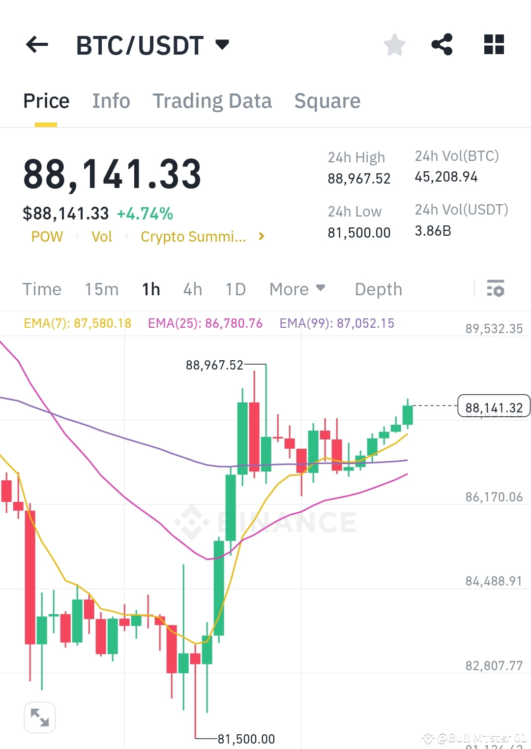 Bullish Trade Signal for $BTC /USDT 🚀 🔹 Entry Zone: $88, | Bull Master 01 on Binance Square