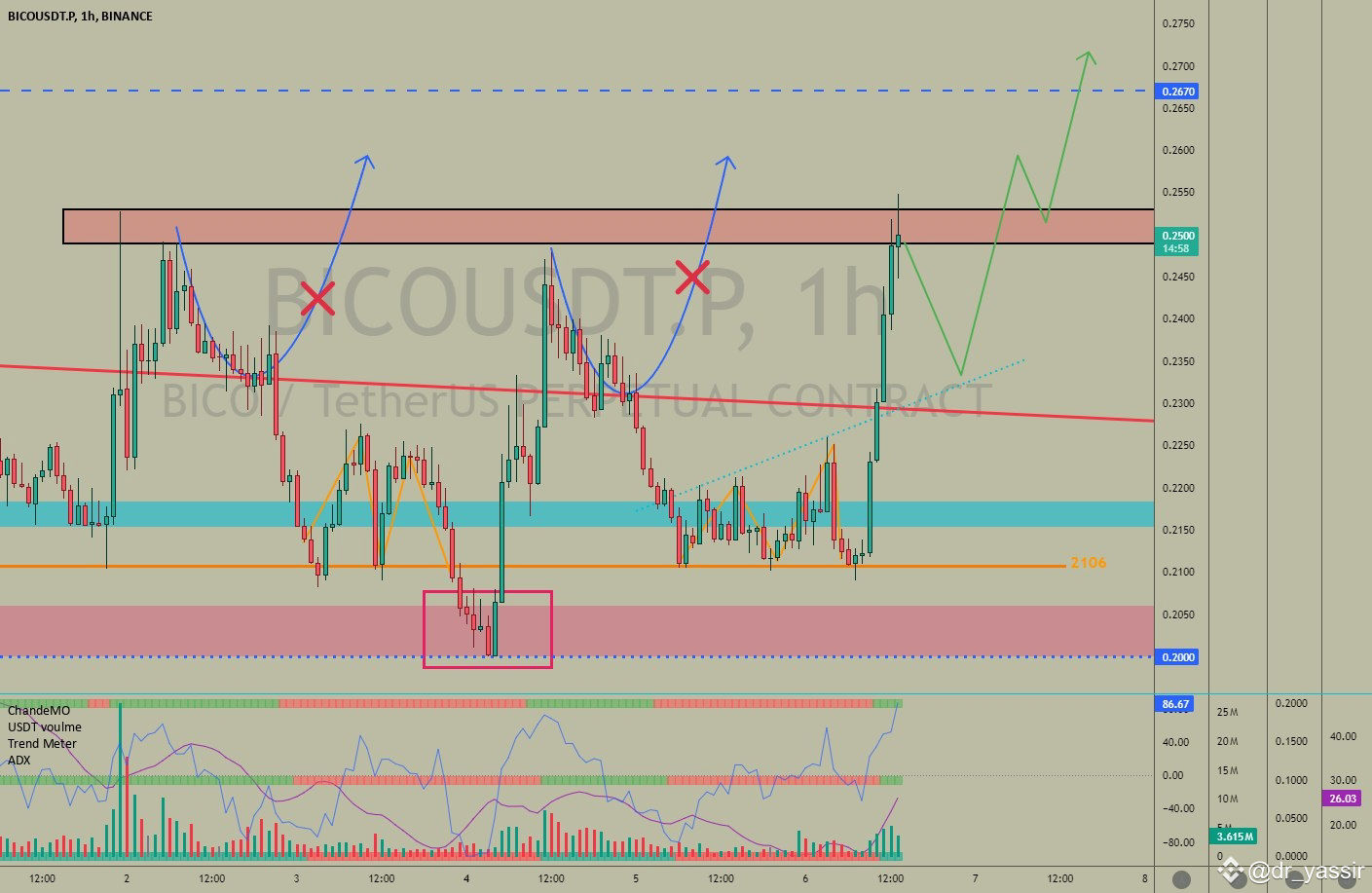 $BICO BICO with the election hype Hello fellow traders! I | dr_Yassir ...