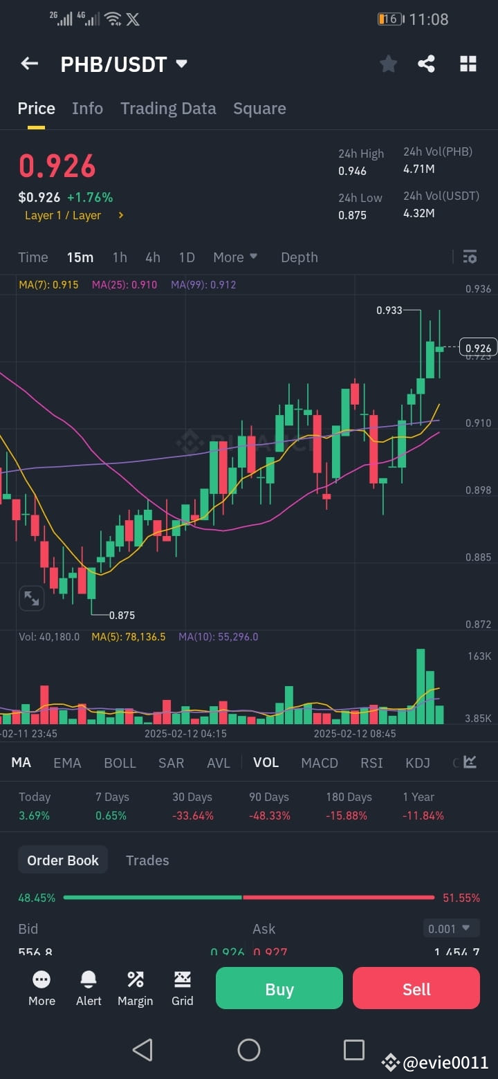 As of February 12, 2025, Phoenix (PHB) is trading at $0.928, | evie0011 on Binance Square