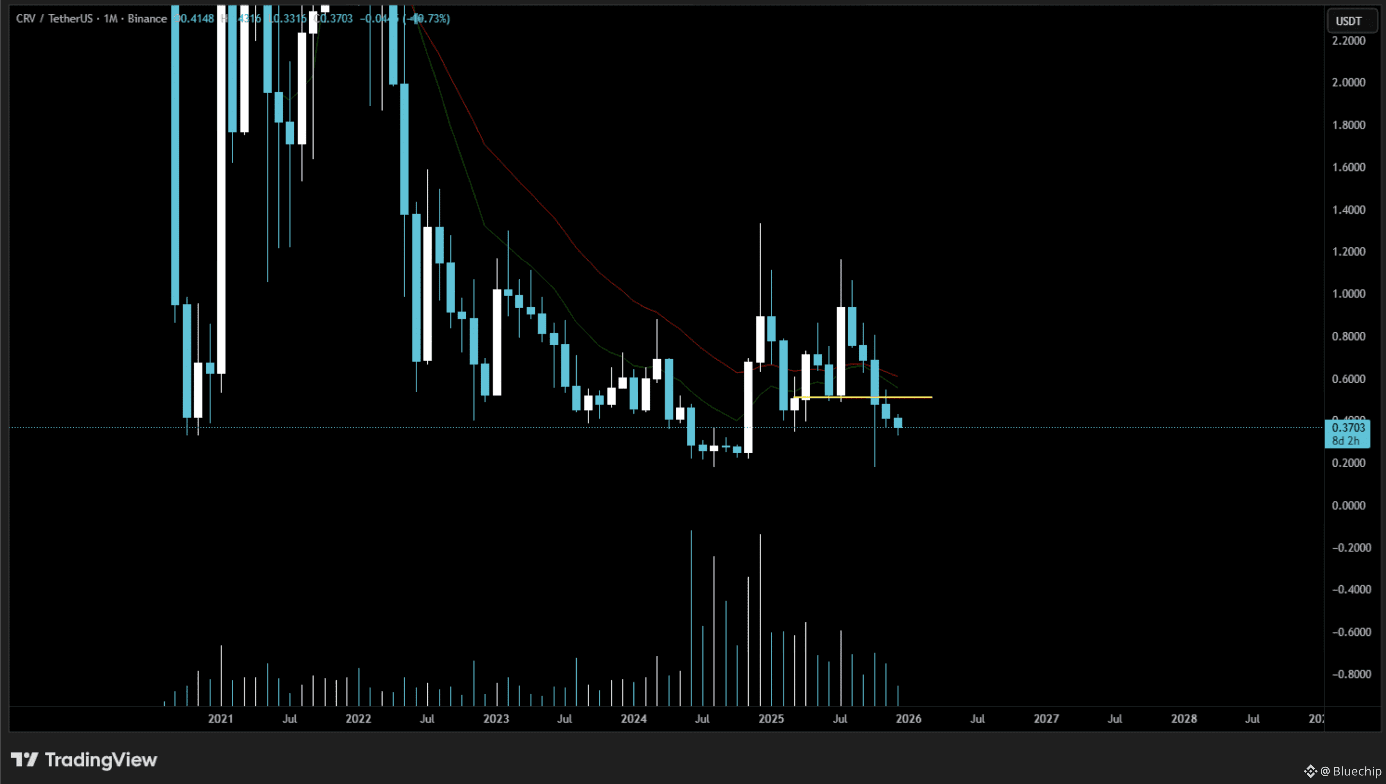 $CRV Still just a dead | Bluechip on Binance Square