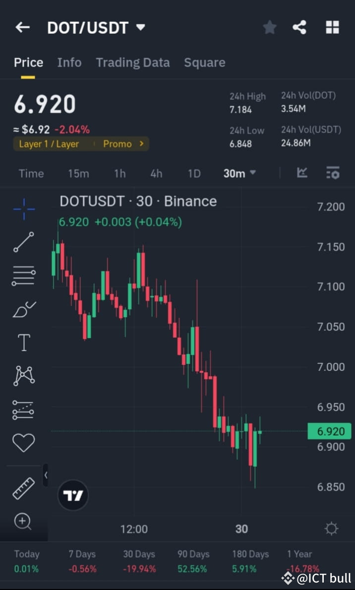 $DOT /USDT Trading Signal – Oversold Zone Reversal? Entry Z | ICT bull on Binance Square