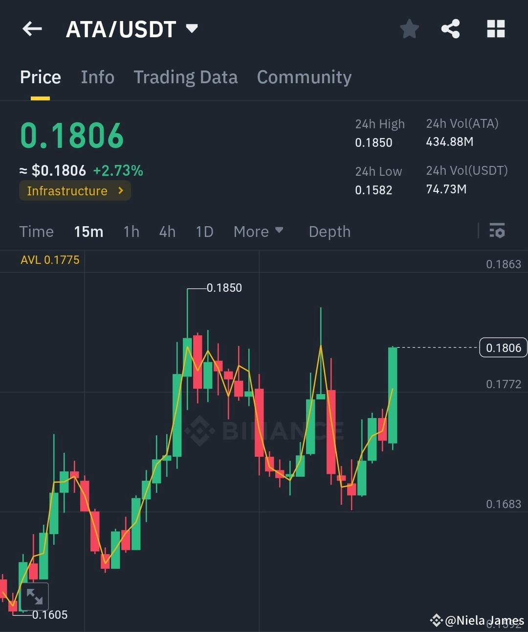 The $ATA /USDT pair is surging with a 2.73% gain, trading at | Niela ...