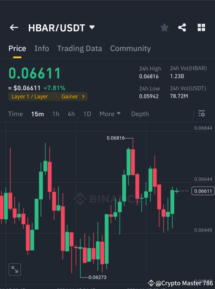 $HBAR $HBAR HBAR/USDT Trading Analysis – Pri | Crypto Master 786 on Binance Square