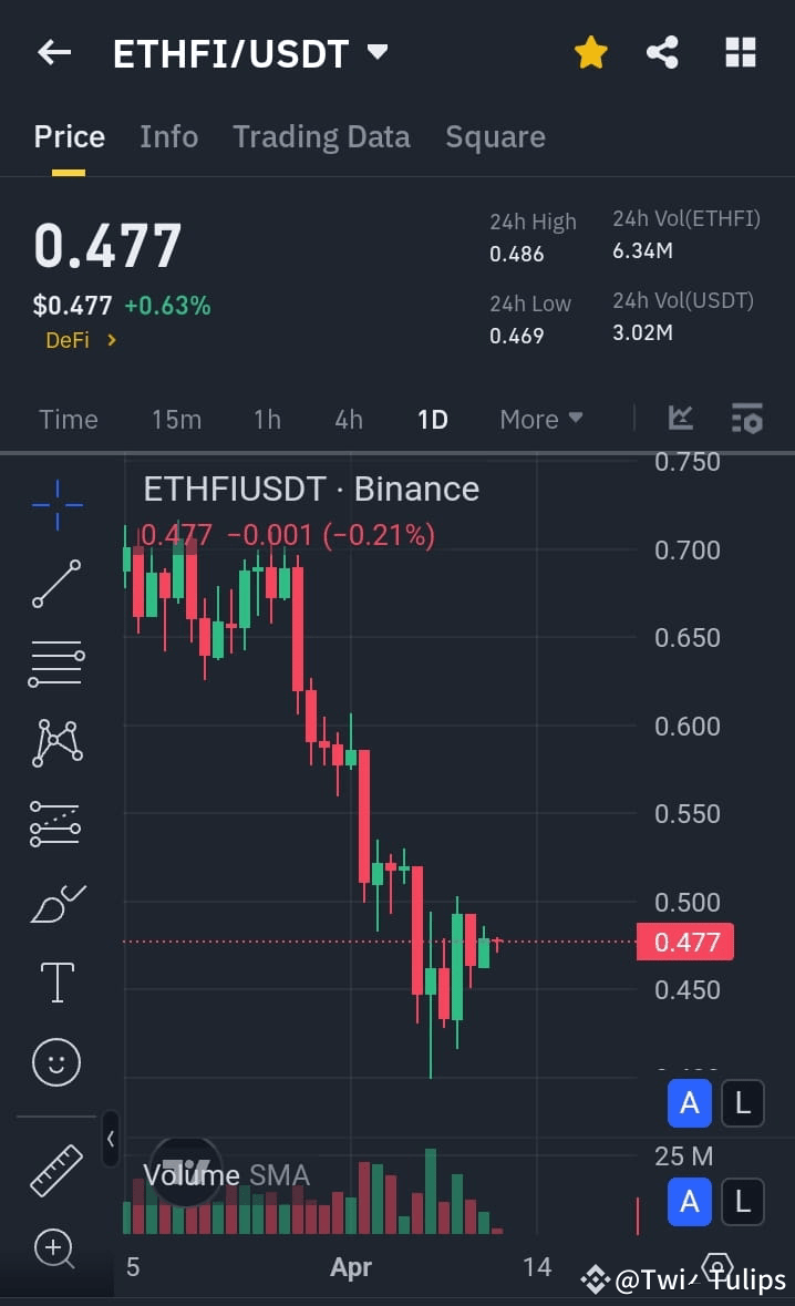 $ETHFI /USDT Traders Congratulations to everyone who stayed | Twin Tulips X Web3 Protocol on ...