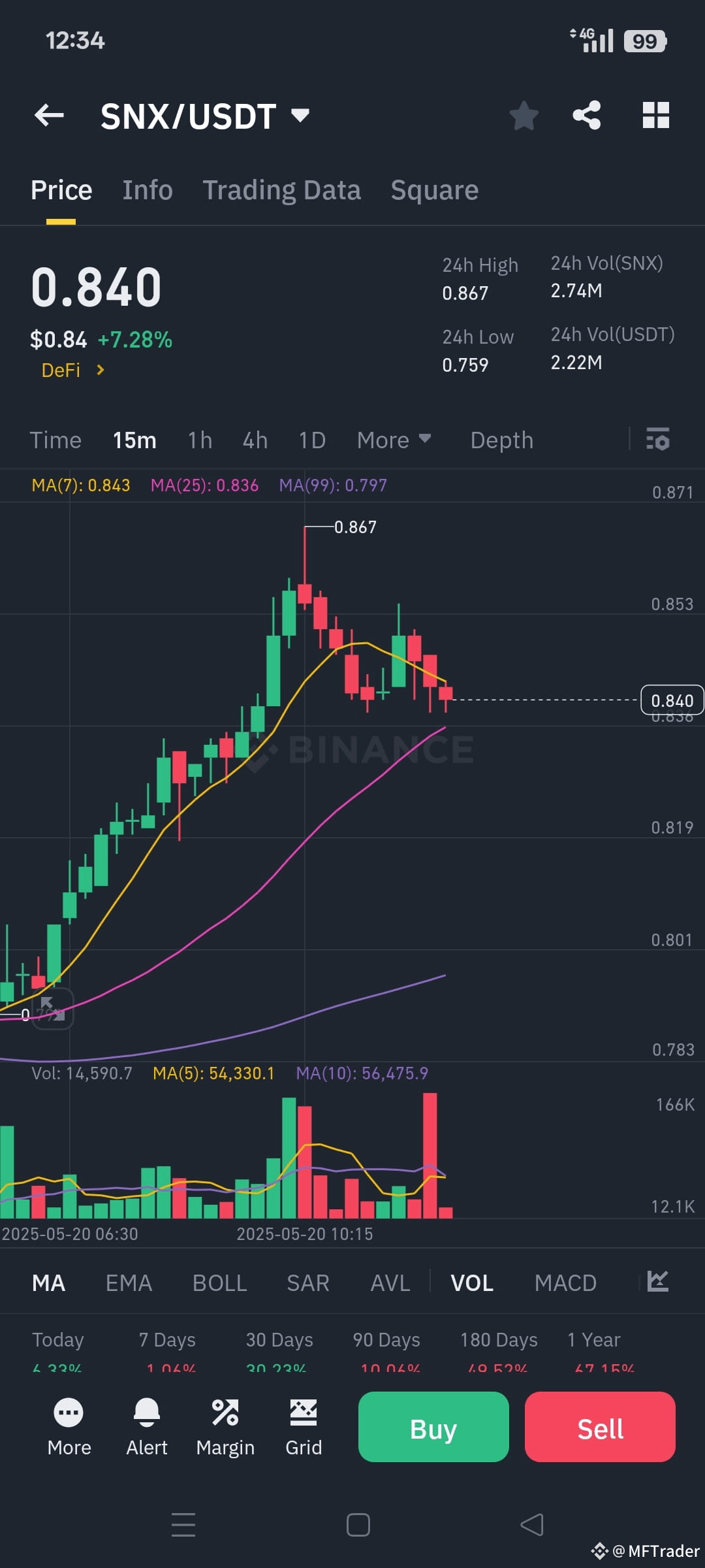 $SNX 🚦 SNX/USDT – Explosive Rally, But Is a Dip Looming? | MFTrader on Binance Square