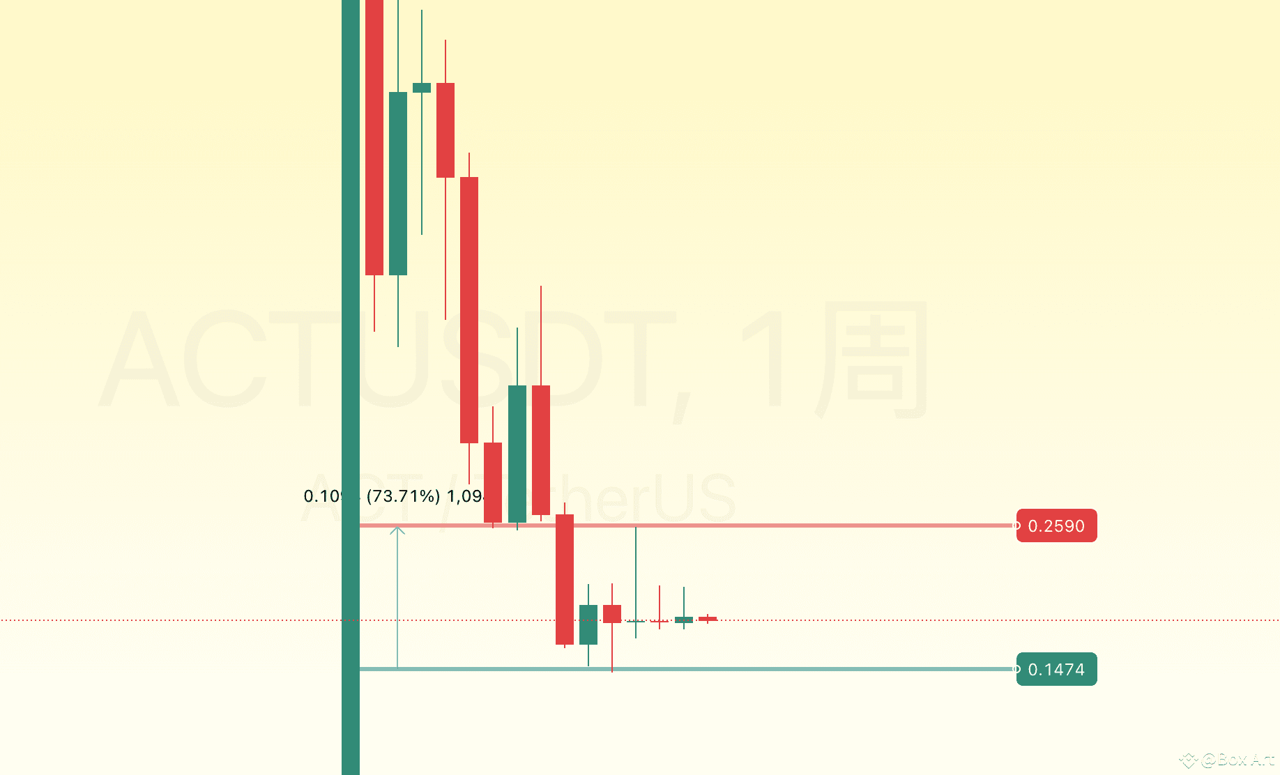 $ACT Compared with PNUT, ACT is obviously more conscientiou | Box Art on Binance Square