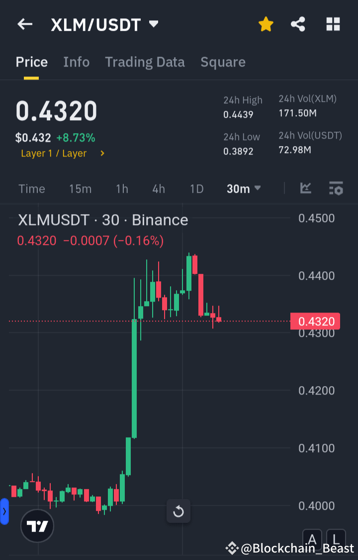 $XLM /USDT Short Trade Signal!🔥💯 Hurry Up! Take Profit No | Blockchain_Beast on Binance Square
